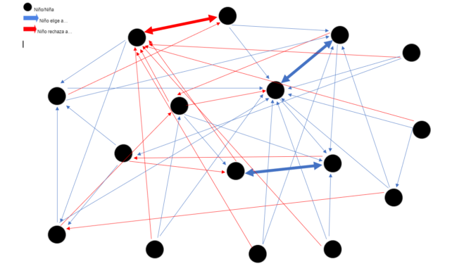 Cómo hacer un sociograma infantil en 4 sencillos pasos – VOCA Editorial