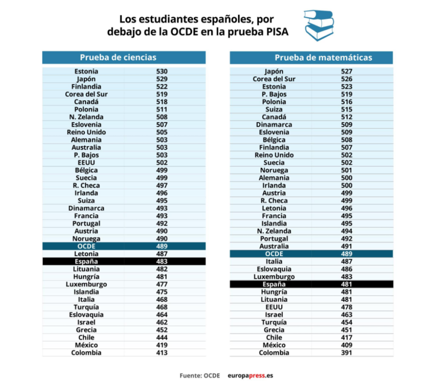 Informe PISA 2018 de España: por debajo de la media – VOCA Editorial
