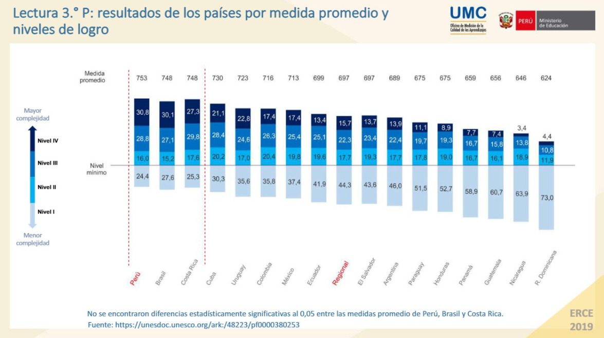 La comprensión lectora en Perú: reto y oportunidad – Voca Editorial