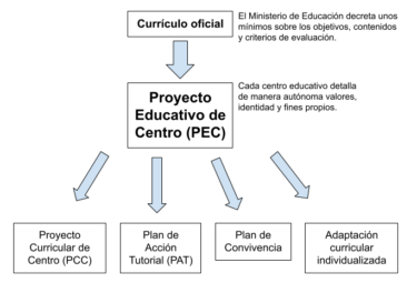 Proyecto Educativo de Centro: qué es y ejemplos – VOCA Editorial
