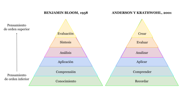 Taxonomía de Bloom: qué es y cómo aplicarla al aula – Voca Editorial