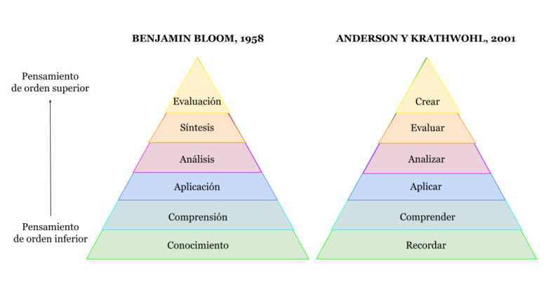 Taxonomía de Bloom: qué es y cómo aplicarla al aula – Voca Editorial