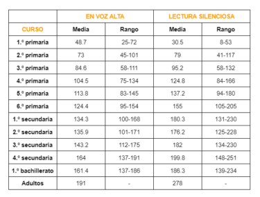 Prueba de velocidad lectora – Voca Editorial