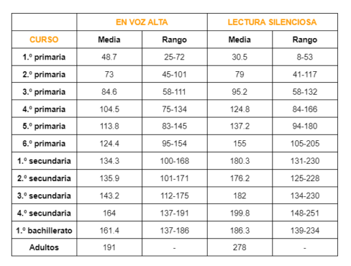 Prueba de velocidad lectora – Voca Editorial